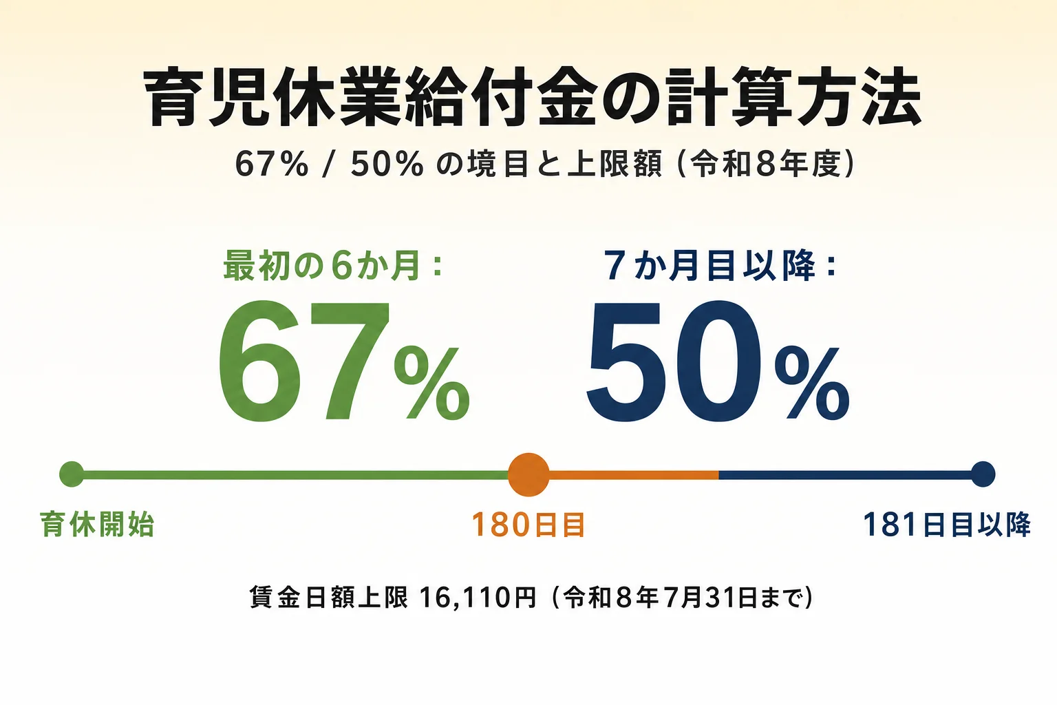 育児休業給付金の計算方法｜67%/50%・上限額・出生後休業支援も完全解説（令和8年度版）｜無料・登録不要で即計算 - 業務計算ポータル