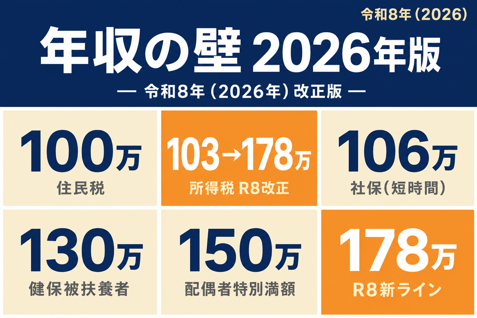 【令和8年版】年収の壁とは？2026年に178万円になる仕組みと6つの壁の判定早見表｜無料・登録不要で即計算 - 業務計算ポータル