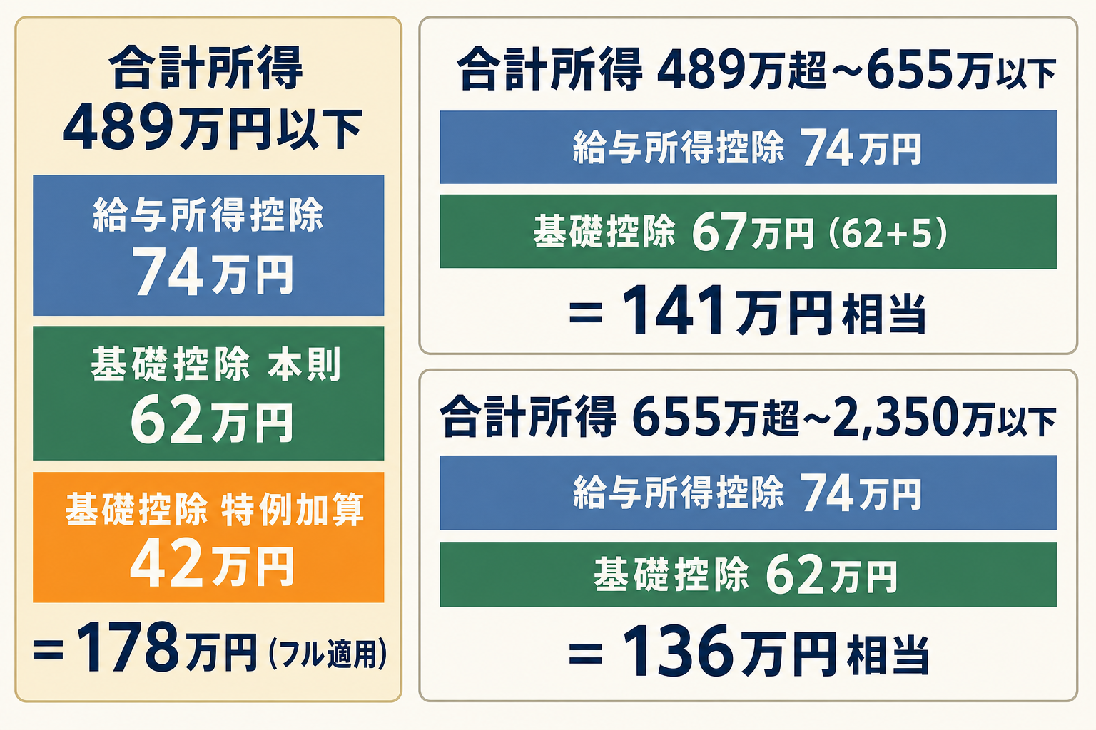 【令和8年版】年収の壁とは？2026年に178万円になる仕組みと6つの壁の判定早見表｜無料・登録不要で即計算 - 業務計算ポータル