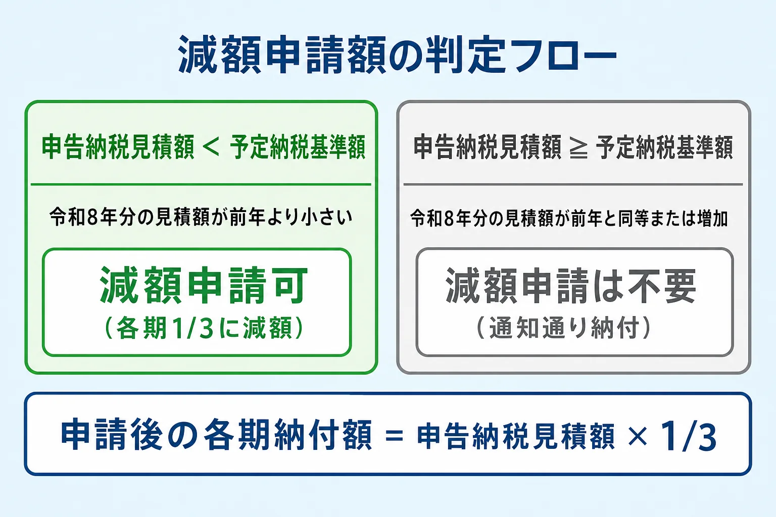 【令和8年版】予定納税の減額申請は7月15日まで｜対象・計算式・書き方｜無料・登録不要で即計算 - 業務計算ポータル