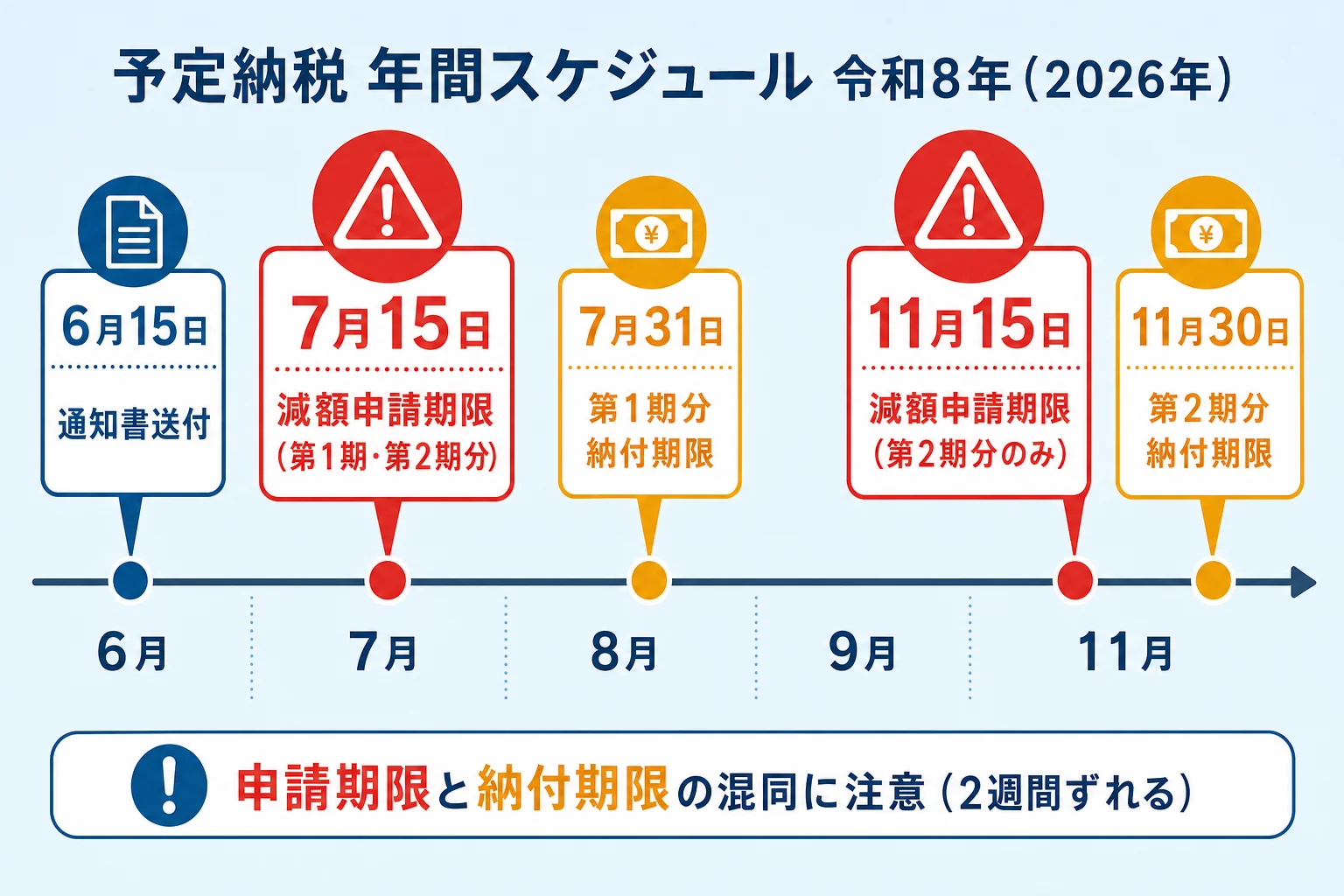 【令和8年版】予定納税の減額申請は7月15日まで｜対象・計算式・書き方｜無料・登録不要で即計算 - 業務計算ポータル